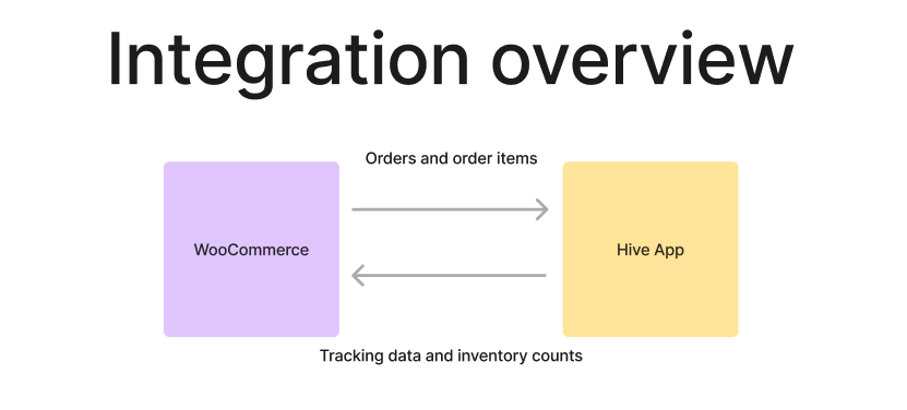 WooCommerce: Integration & Best Practices – Hive EN